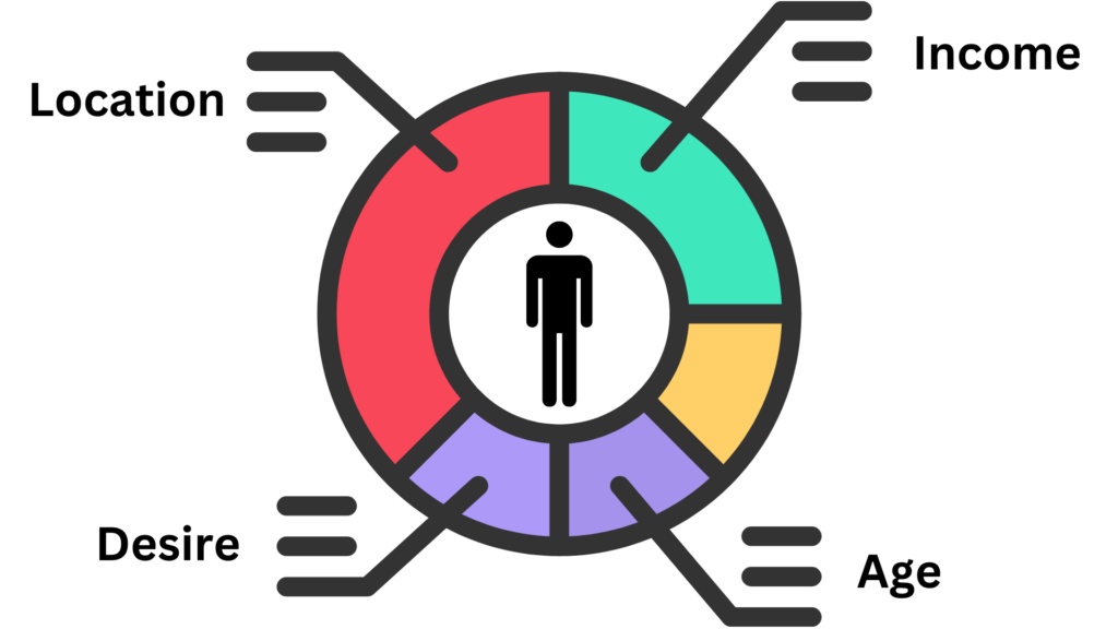 5 proven steps Find Target Audience- Grow Yourself